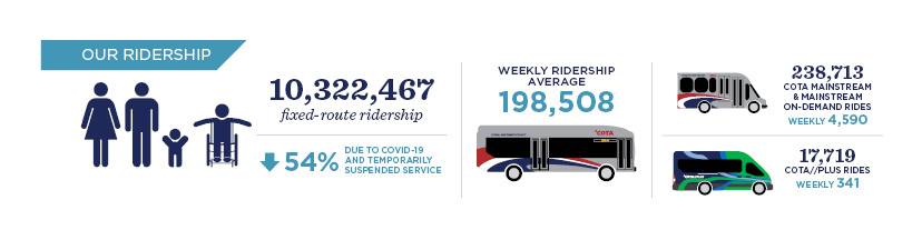 COTA Bus | COTA, Central Ohio Transit Authority. Let's Go!