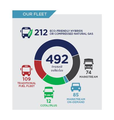 COTA Bus | COTA, Central Ohio Transit Authority. Let's Go!
